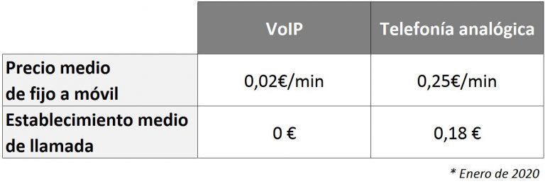 7 ventajas de la VoIP frente a la telefonía tradicional | Blog Sarenet