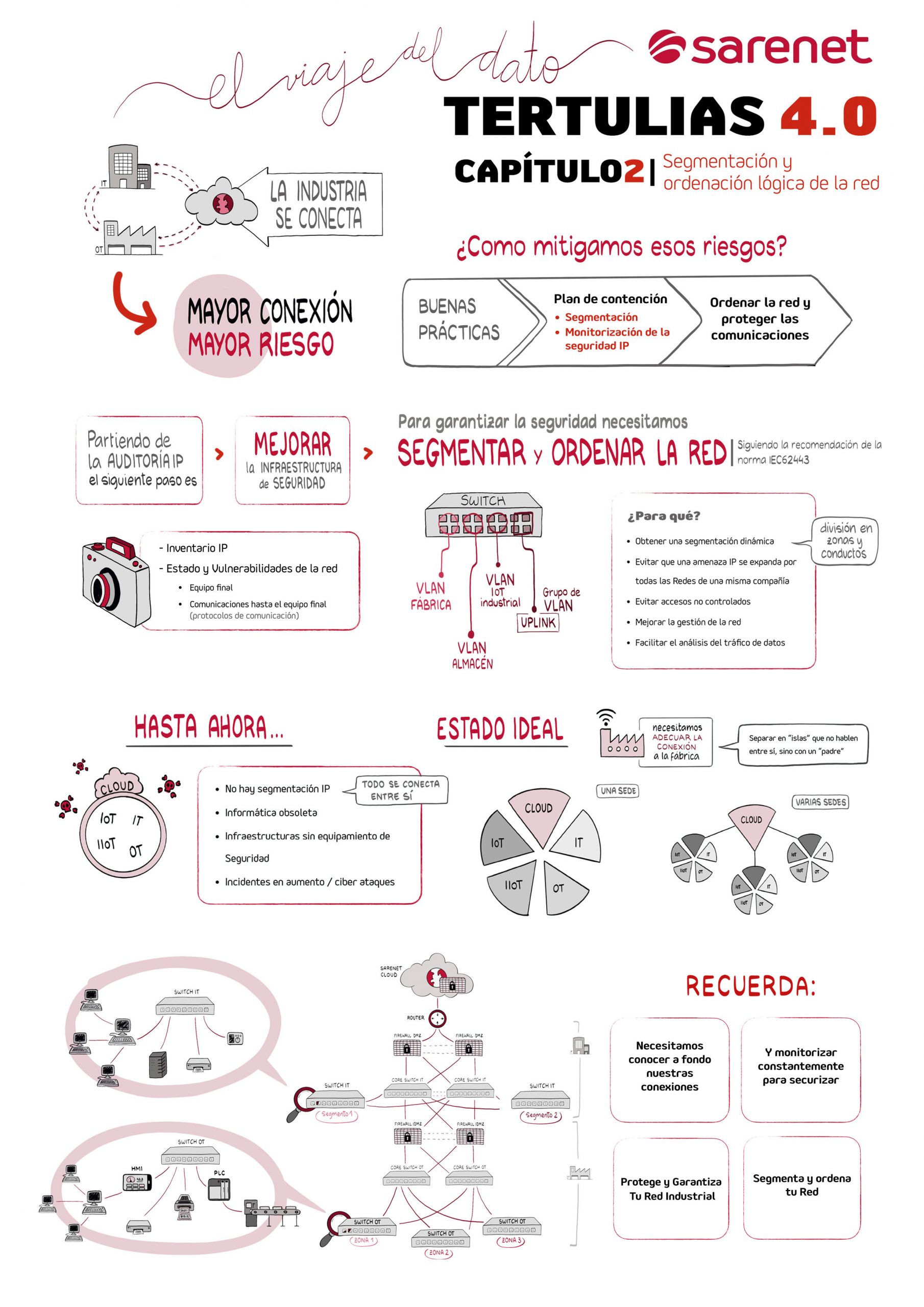Protege el núcleo de tu negocio: segmenta tu red | Blog Sarenet